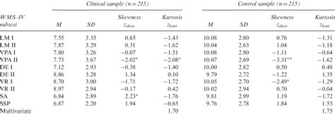 Descriptive Statistics And Normality Values For The Wms Iv Subtests In