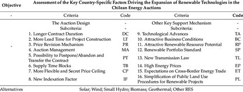 Structure Of The Decision Model Sources Own Elaborations Download