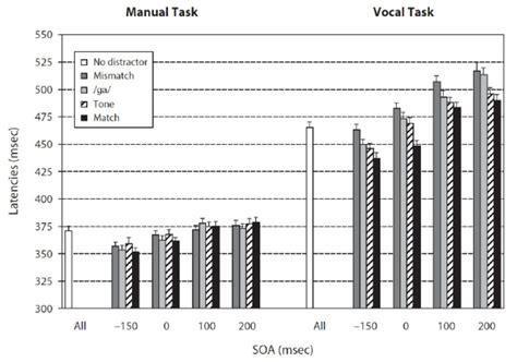 1 mean rts for every experimental condition error bars represent half