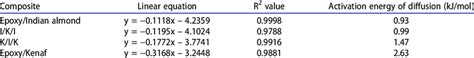 Activation Energy Of Diffusion For All Composites Download Scientific Diagram