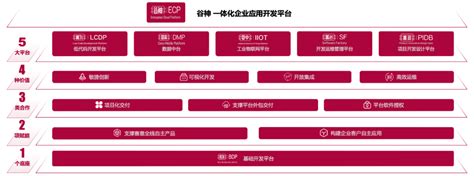深耕信创赛意谷神工业aPaaS平台以创新驱动国产化替代 知乎