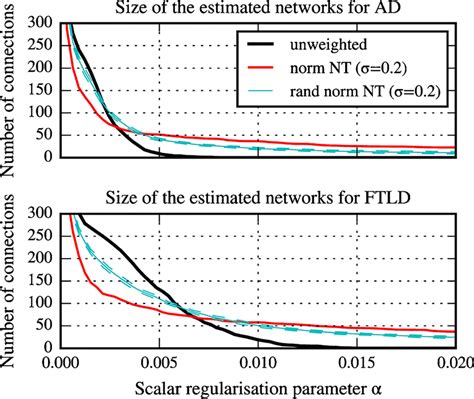 Number Of Connections In The Metabolic Networks Estimated For The Ad