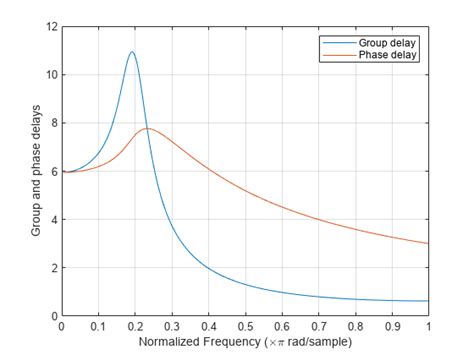 Grpdelay 均值滤波器延迟（群延迟） Matlab Mathworks 中国