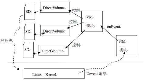 第9章 深入理解vold和rild 深入理解 android 卷i udn开源文档