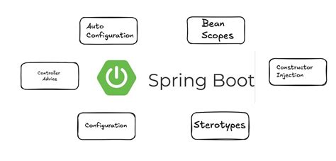 Springspringboot Concepts You Must Know By Vikas Taank Feb 2025