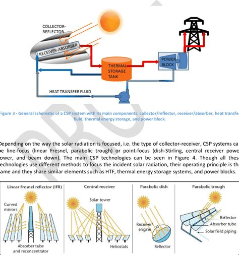 Csp Process Flow Diagram Flow Diagram Of The Micro Csp Syste