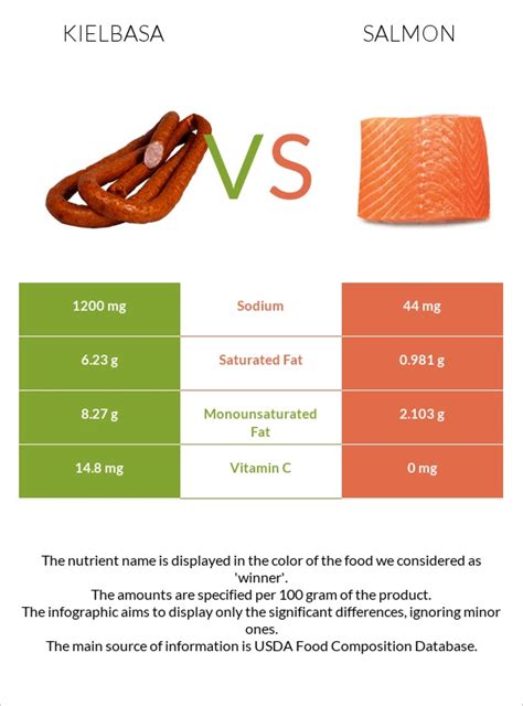 Kielbasa Vs Salmon In Depth Nutrition Comparison