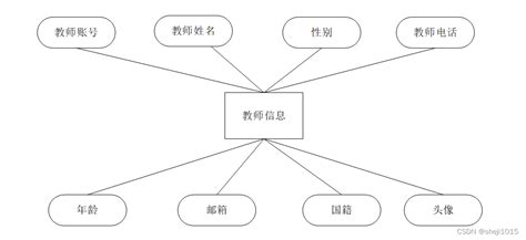 附源码 计算机毕业设计校园疫情管理系统springboot程序毕业生离校系统e R图 Csdn博客