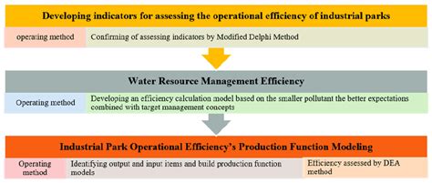 Flow Of The Three Main Stages Of This Study Flow Of The Three Main Download Scientific Diagram