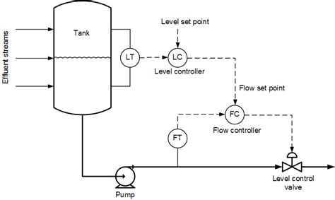Level Versus Flow Control Control Notes