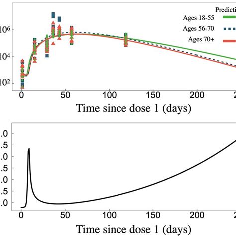 A Igg Response As A Function Of Time Since Dose One For Two Standard Download Scientific