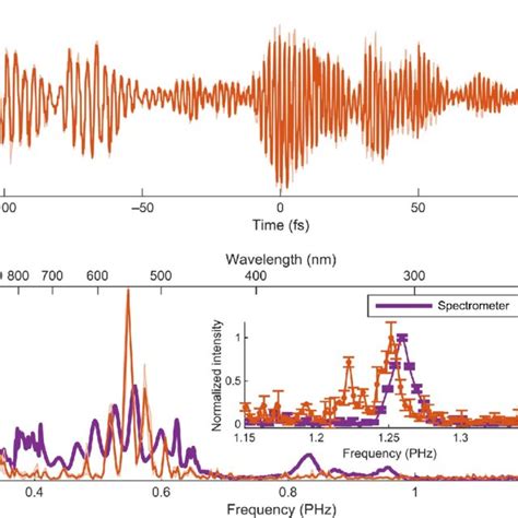 Ultraviolet Waveform Detection With The Dfg Thg Ghost We Demonstrate