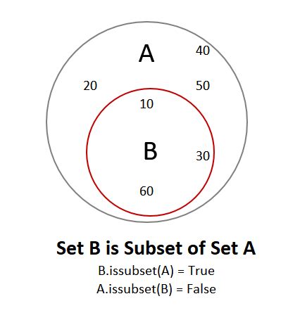 Python Set Issubset Method Alphacodingskills