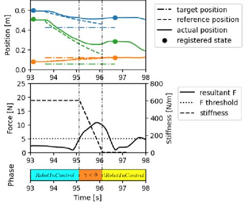 Figure 2 From Disagreement Aware Variable Impedance Control For Online