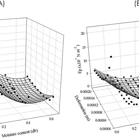 Mean Values Of Deformation Force N And Different Levels Of