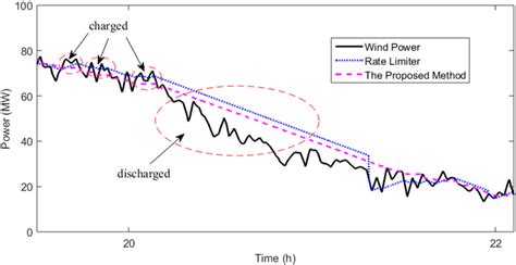 combined power output with different control methods during ramp down