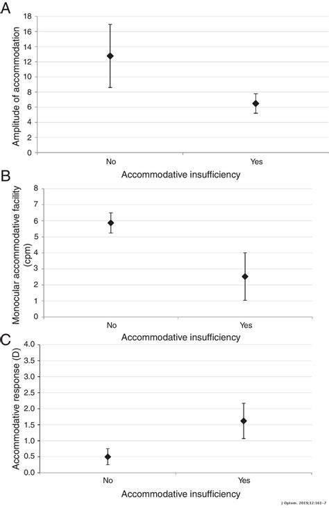 Accommodative Insufficiency In A Student Population In Iran Journal