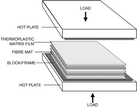 Schematic Of The Film Stacking Method Download Scientific Diagram