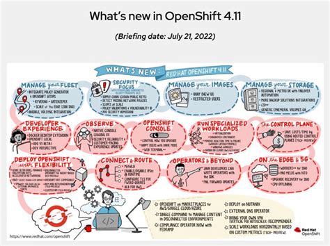 Mohamed Elgamasy Rhc Ia®xvi Ck Aads ® On Linkedin Openshift