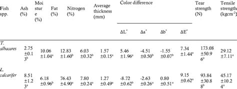 Physicochemical Properties Of The Prepared Leathers Mean ± Standard