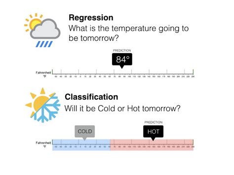 example of classification and regression problem when dealing with