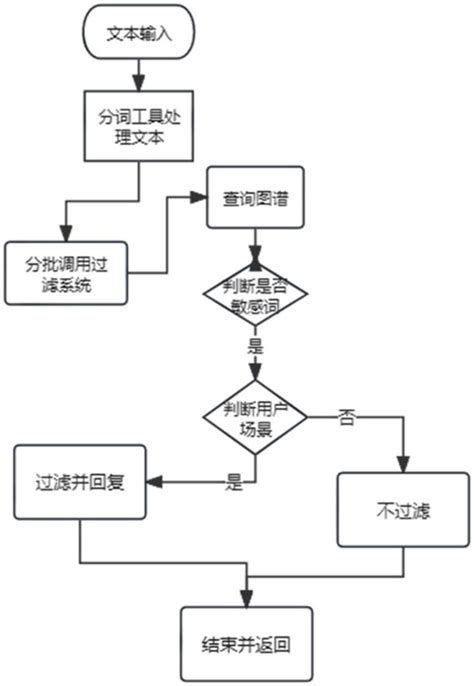 基于知识图谱和图数据库的多层次过滤的敏感词过滤方法与流程