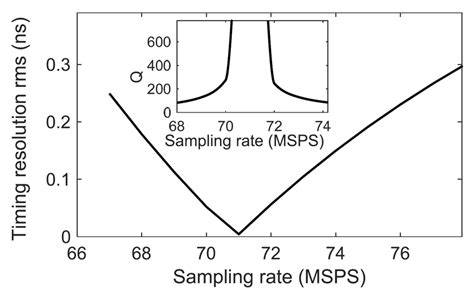 Timing Resolution Versus Sampling Rate For Cr Rc Response At K 0625