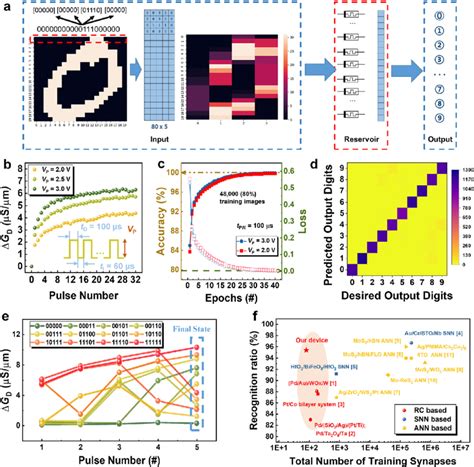 Physical Reservoir Computing System For Mnist Database Recognition Download Scientific Diagram