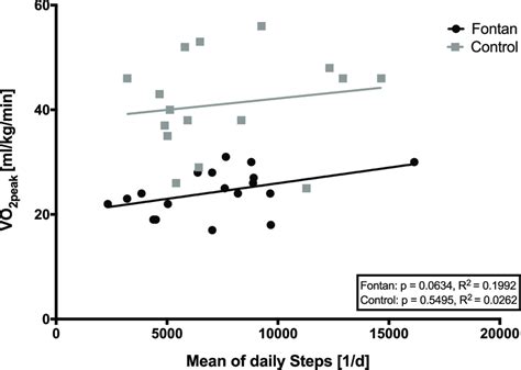 correlation between vo 2peak and mean of daily steps no