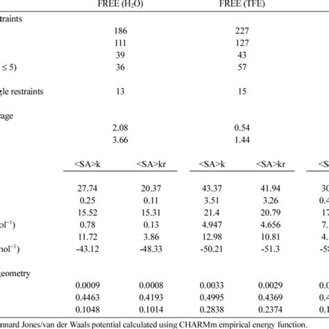 Summary Of Noe Distance Restraints And Structural Statistics For Ftz Pep Download Table
