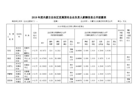 2018年度内蒙古自治区直属国有企业负责人薪酬信息公开披露表通知公告内蒙古出版集团
