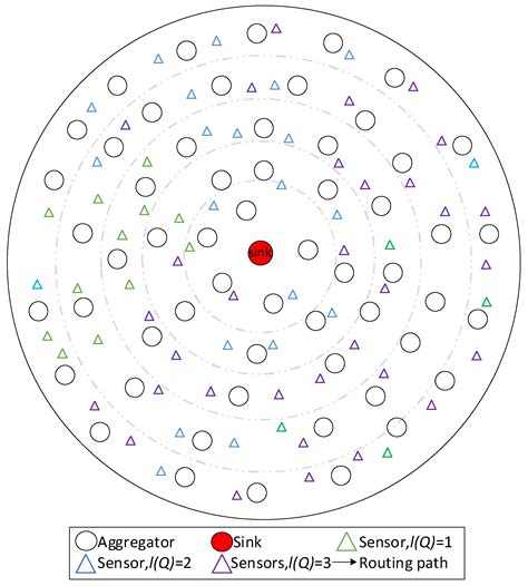 Sensors Free Full Text Differentiated Data Aggregation Routing Scheme For Energy Conserving