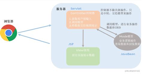 mvc 三层架构案例详细讲解 c mvc 分层 csdn博客