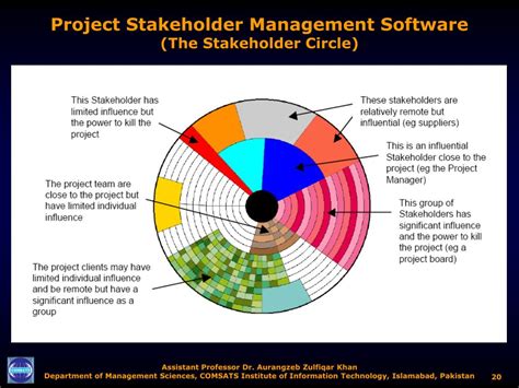 Ppt Lecture 24 Project Stakeholder Analysis Powerpoint Presentation