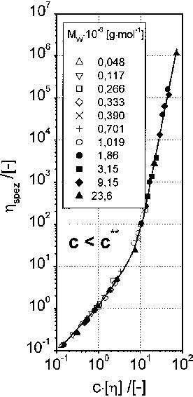 speci®c viscosity g spec vs the overlap parameter cá[g] for