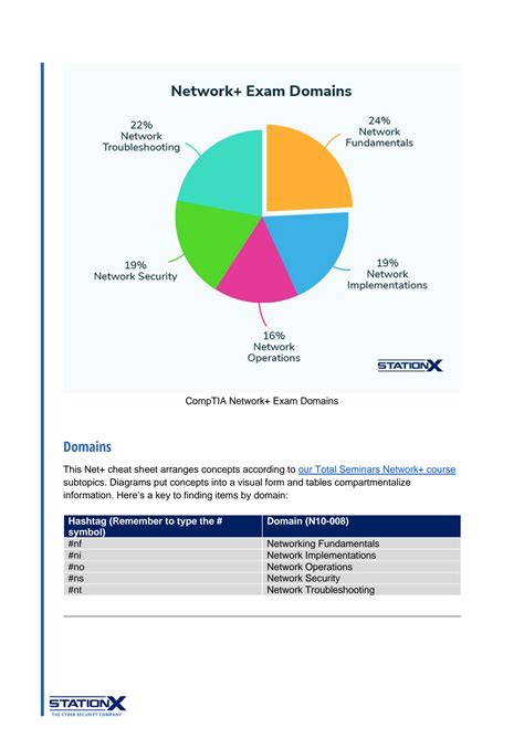 Solution Comptia Network Cheat Sheet Studypool
