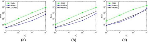 Dynamic Mode Decomposition Using A Kalman Filter For Parameter Estimation Aip Advances Aip