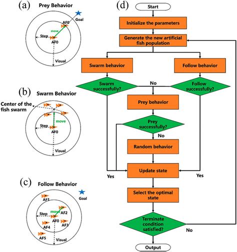 A Prey Behaviour B Swarm Behaviour C Follow Behaviour D Flow