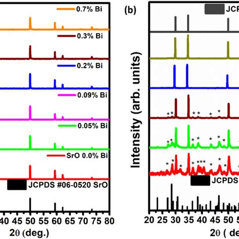 A Xrd Patterns Of Sr 1−x Obi X For Different Concentrations Of Bi