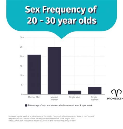 Pregunta íntima La Frecuencia óptima De Las Relaciones Sexuales