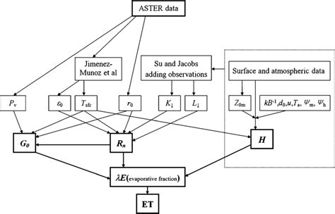 diagram of sebs by combining aster data with field observations