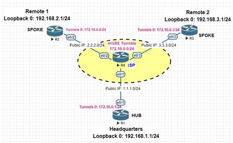 Sharing And Linking Cisco Dynamic Multipoint Vpn Dmvpn Phase 1 Ospf