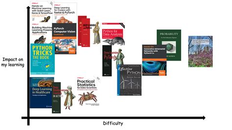 Best Resources To Get Practice In Deep Learning Medium