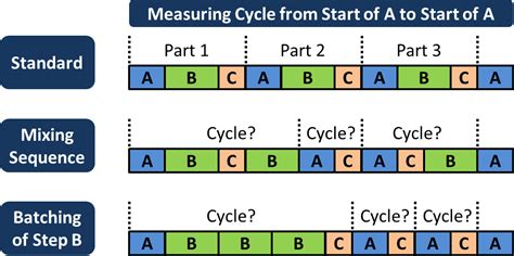 How To Measure Cycle Times Part 2