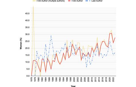 Trend Over Time Of Female Representation In Rapm Articles Since 1976 Download Scientific Diagram