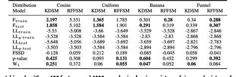 Table 3 From Denoising Score Matching Via Random Fourier Features