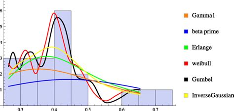 Histogram Along With The Fits Of The Kernel Estimates For The Maximum Histogram Along With The Fits Of The Kernel Estimates For The Maximum