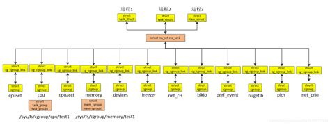 Cgroup使用举例和linux内核源码详解cgroup编程系列 Csdn博客