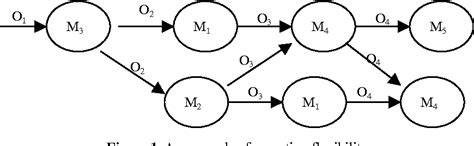Table 1 From Evolutionary Algorithm For Process Plan Selection With Multiple Objectives