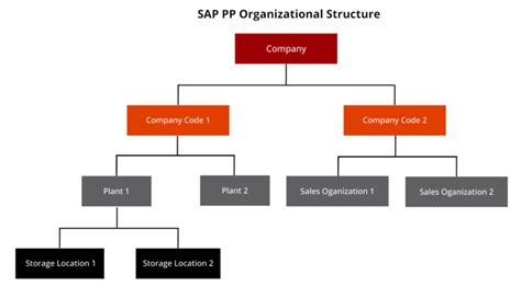 Sap Pp Organizational Structure A Comprehensive Overview Kaartech